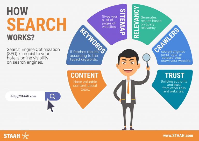 How Search Works?