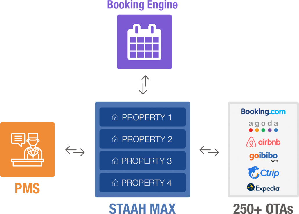 Latest STAAH Updates & Features For Airbnb - STAAH Blog