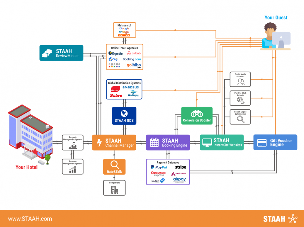 WHAT IS HOTEL DISTRIBUTION AND HOW DOES IT WORK?