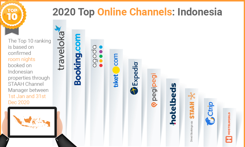 STAAH REVEALS THE TOP ONLINE CHANNELS FOR 2020