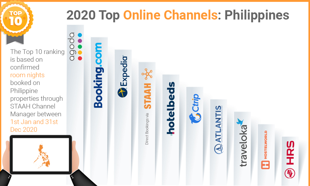 STAAH reveals top online channels for 2020