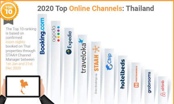 STAAH REVEALS THE TOP ONLINE CHANNELS FOR 2020