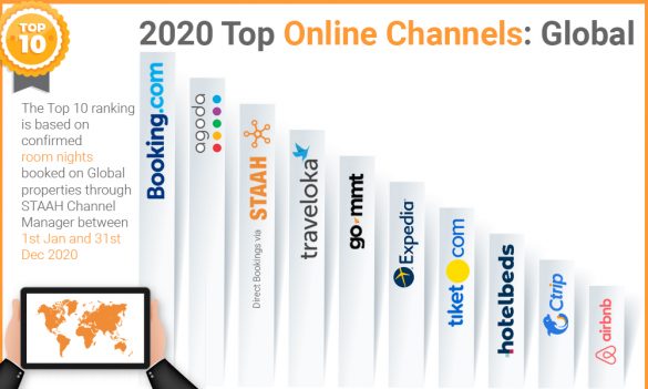 STAAH REVEALS THE TOP ONLINE CHANNELS FOR 2020
