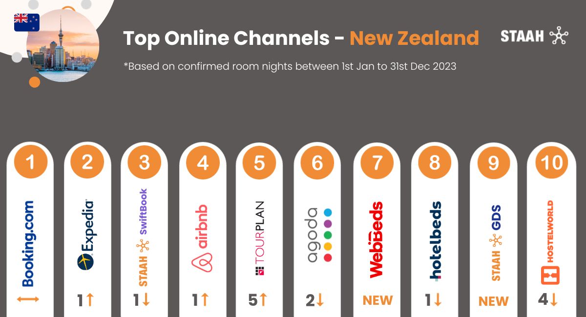 It’s Out! STAAH’s Top 10 Online Booking Channels For 2023 Revealed ...