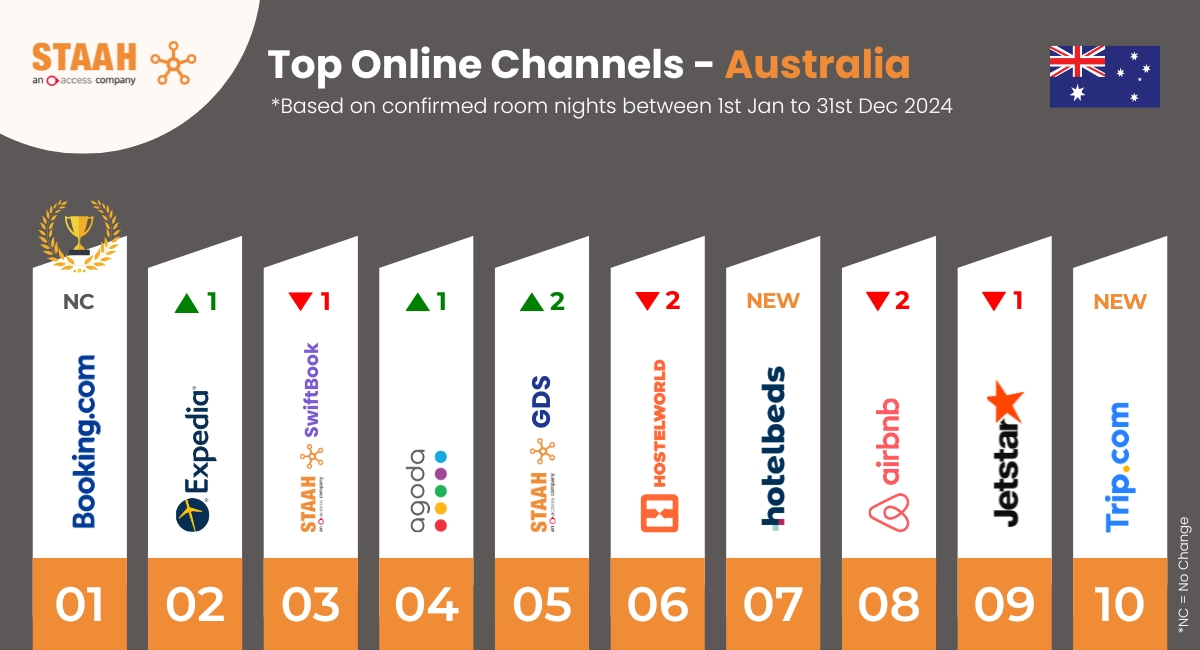 STAAH Unveils The Top Online Booking Channels Of 2024 Across The Globe