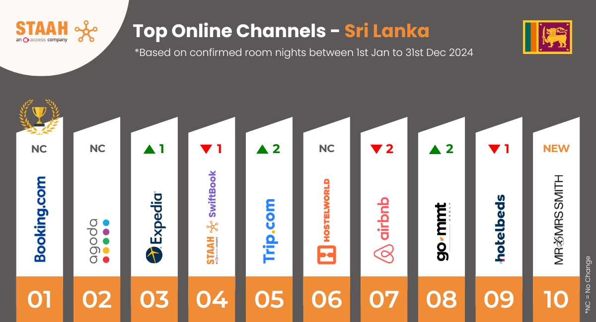STAAH Unveils The Top 10 Booking Channels For UK, Middle East & Sri ...
